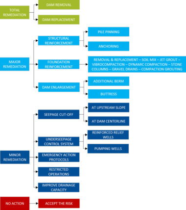 Selecting Remedial Alternatives for Seismic Hazard Mitigation for ...