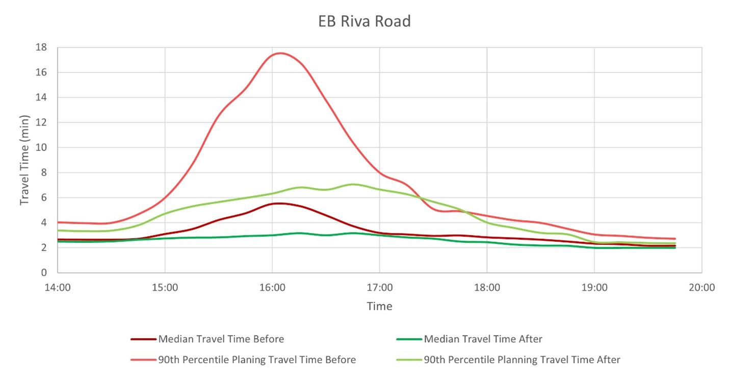 Optimize Signal Timing With Automated Traffic Signal Performance 2347