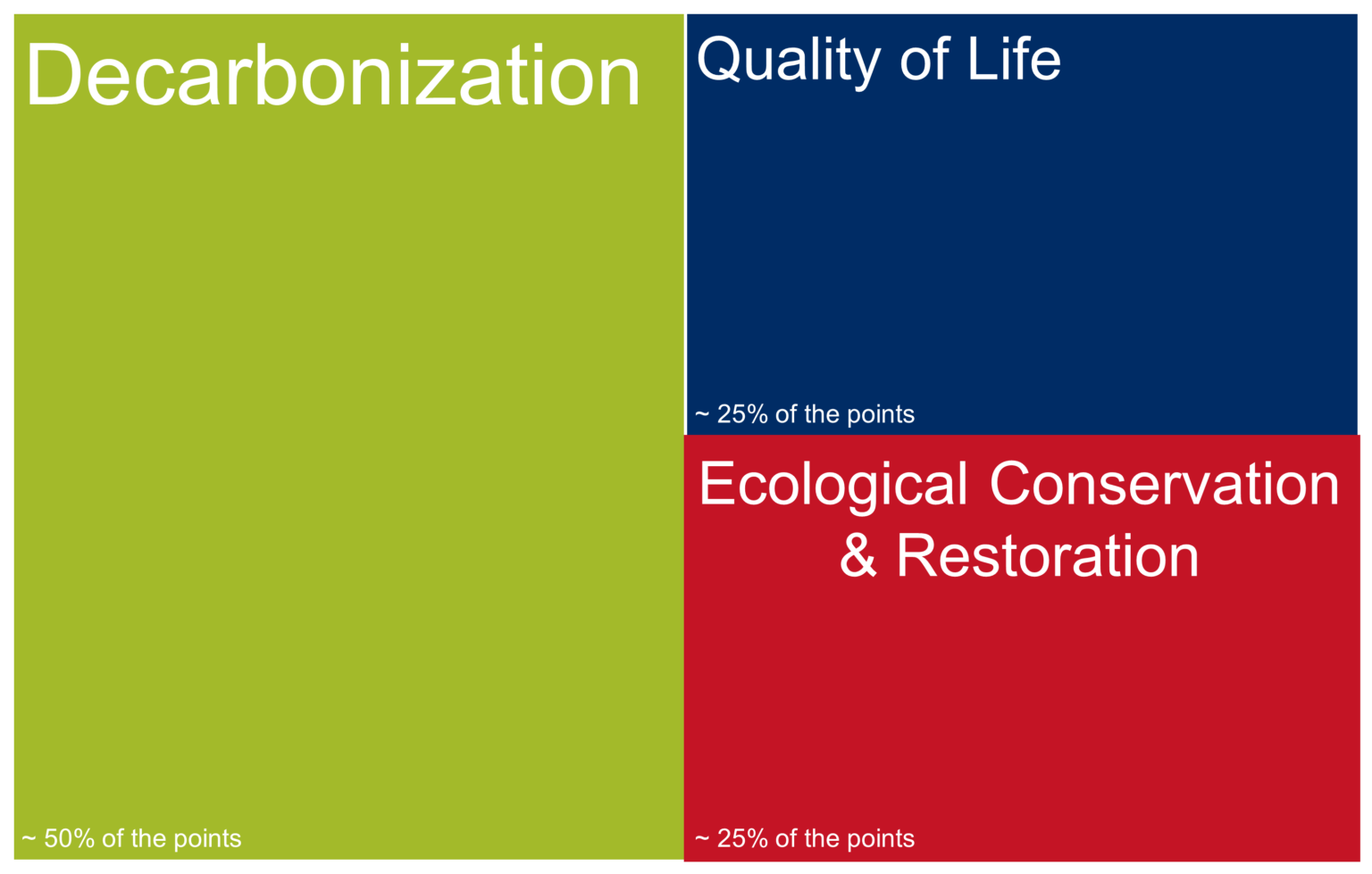 Decarbonization in LEED v5: What You Should Know