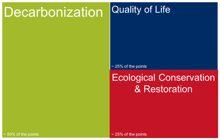 Decarbonization in LEED v5: What You Should Know