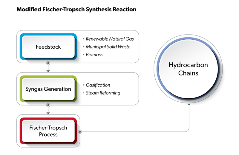 The Path to Decreasing Aviation Greenhouse Gas Emissions