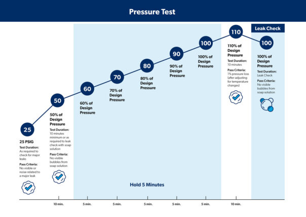 Pressure Test Safety Tips for Industrial Refrigeration Piping
