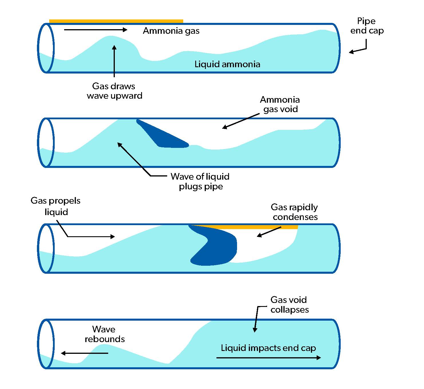 Chill Out: Prevent 4 Common Problems in Ammonia Cooling Systems