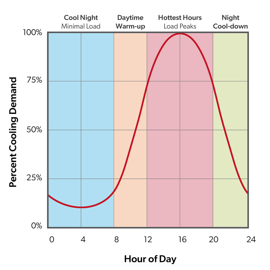Thermal Storage: Harnessing the Hidden Power of Heat